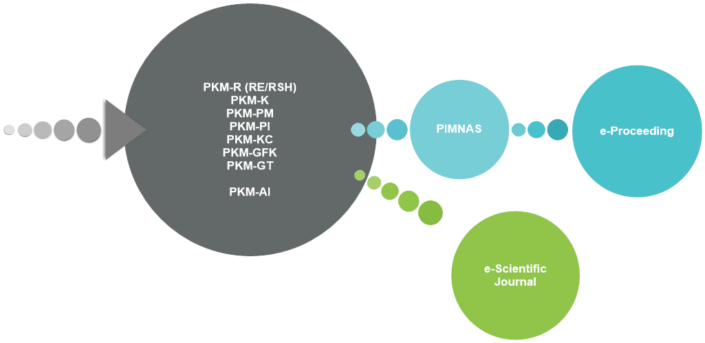 IP IE News : Student Creativity Program/PKM 2021 - Jurusan Teknik Industri